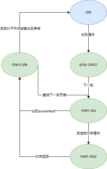 Hypervisor Page Table Walker - XiangShan Design Document